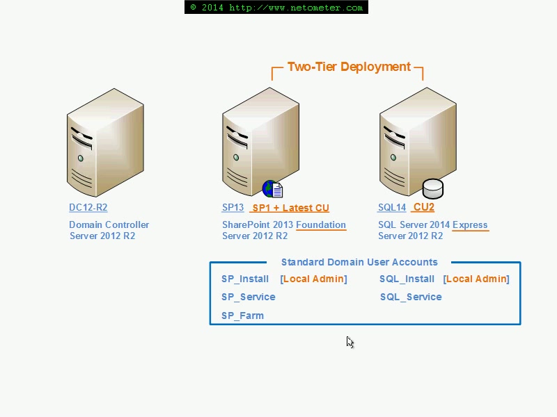 How To Start And Configure SharePoint Foundation 2010 Search